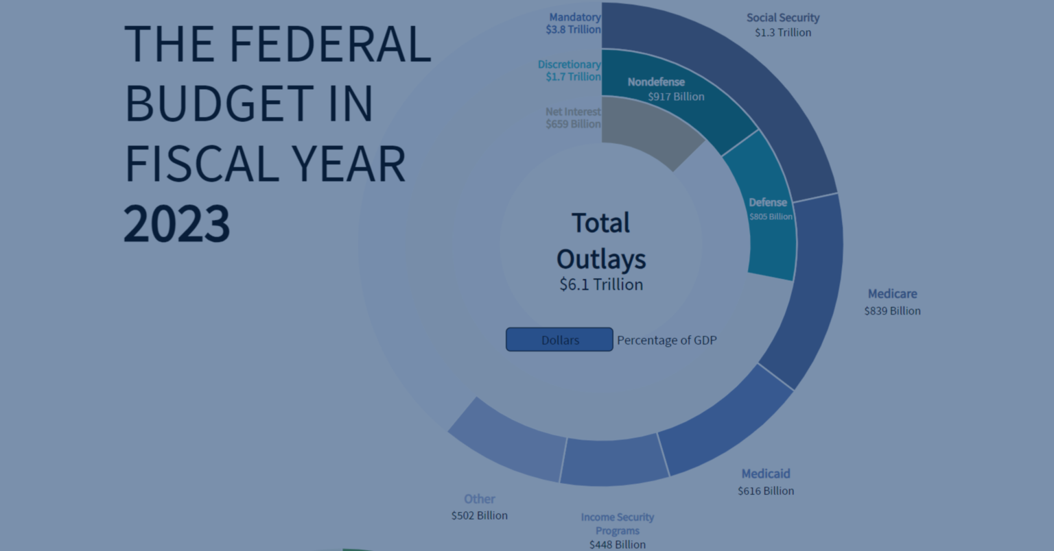 The Nation’s Fiscal Outlook Just Got Worse. That’s Bad News for Your ...